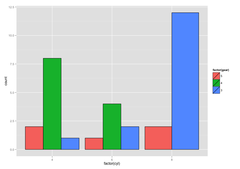 Bar Graphs (ggplot) | Applied R Code